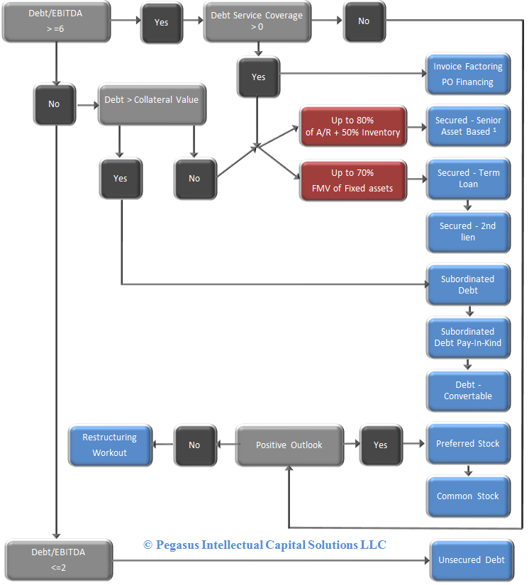 How to make capital structure decisions How to make capital structure decisions